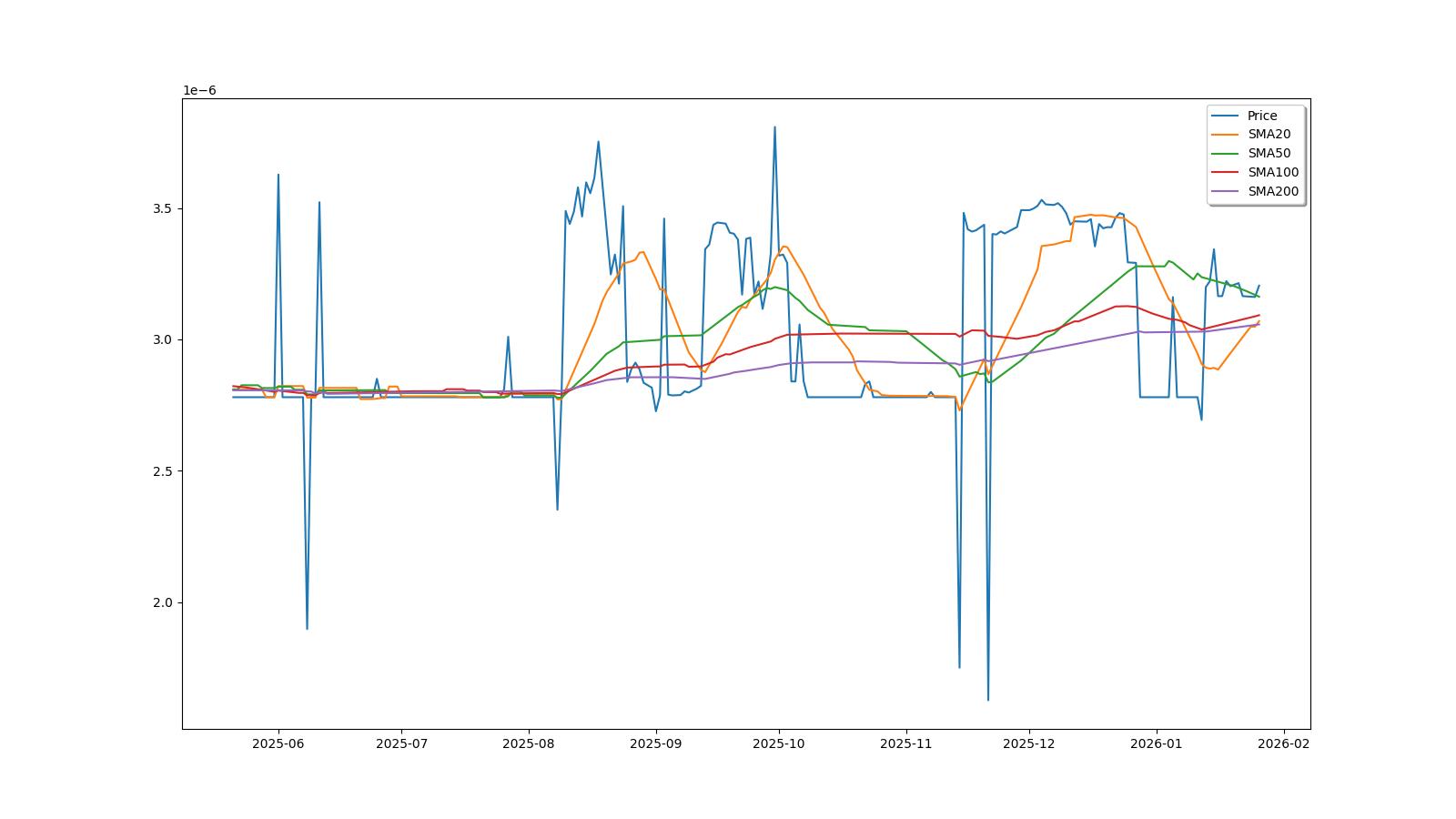 IncaKoin Simple Moving Averages