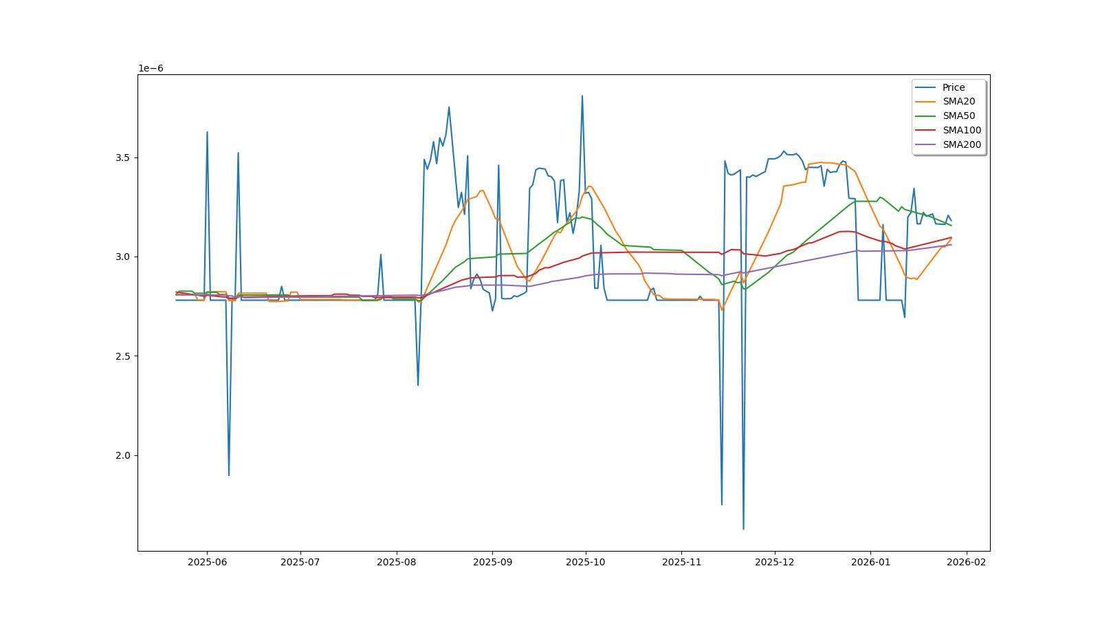 IncaKoin Simple Moving Averages
