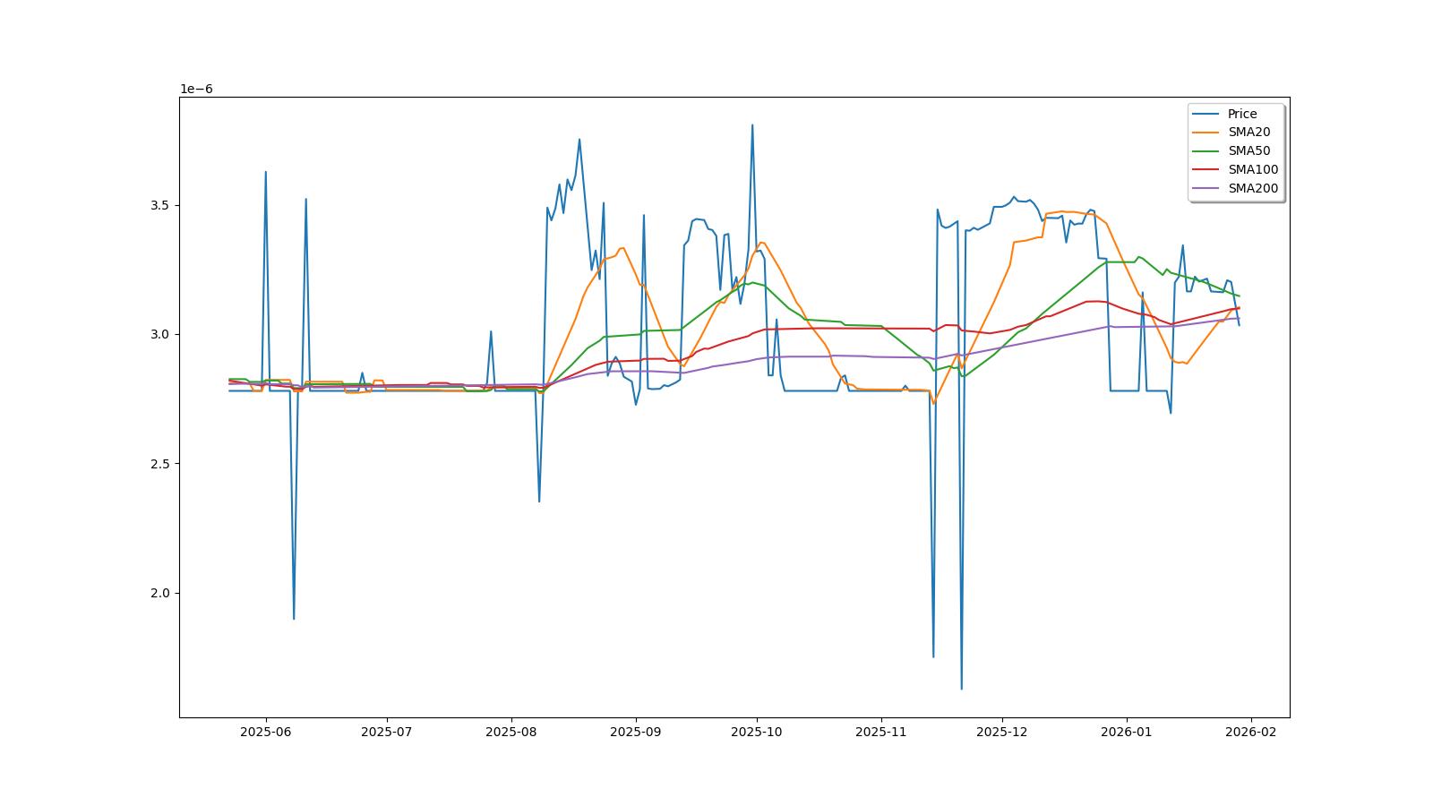 IncaKoin Simple Moving Averages