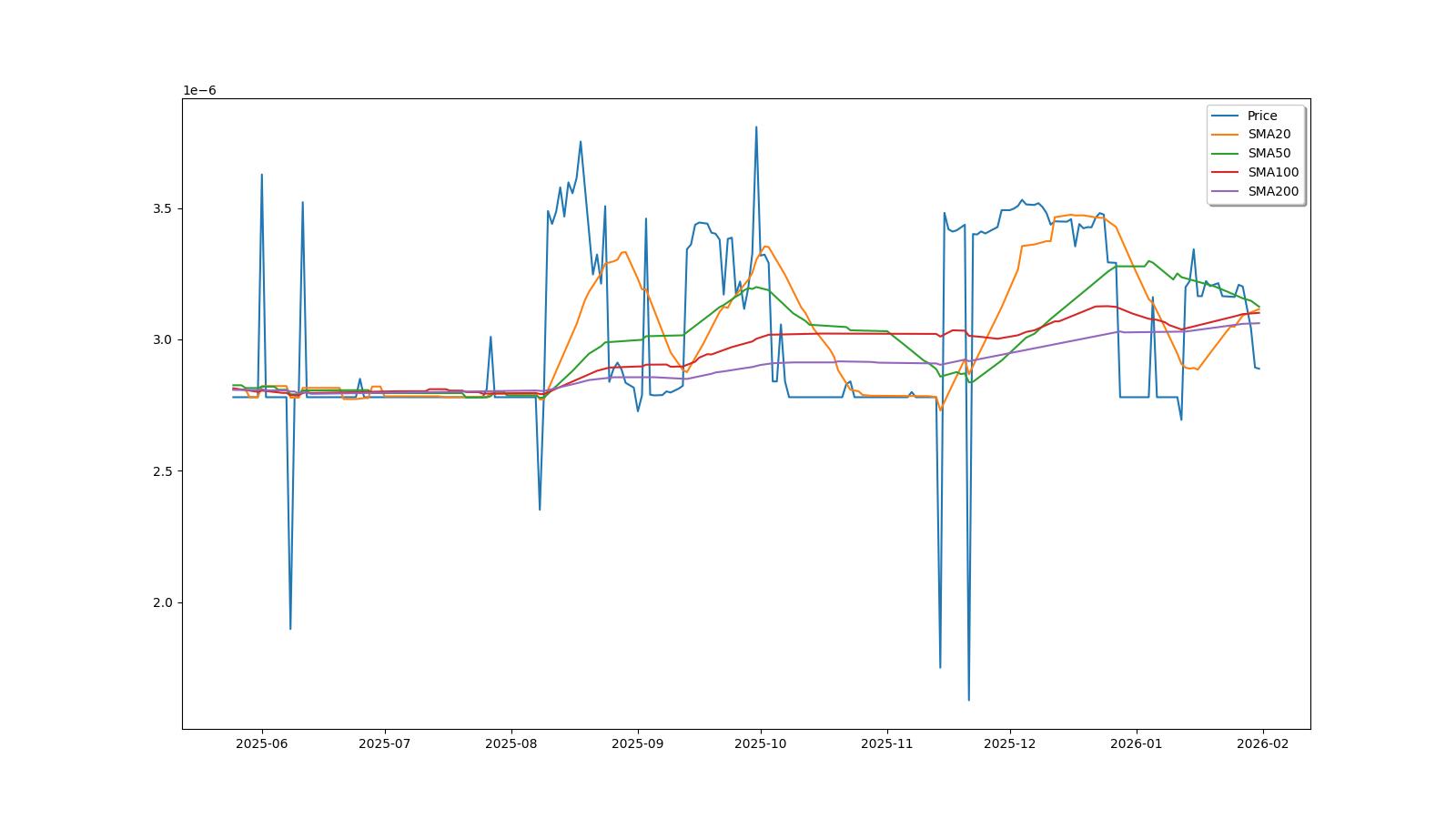 IncaKoin Simple Moving Averages