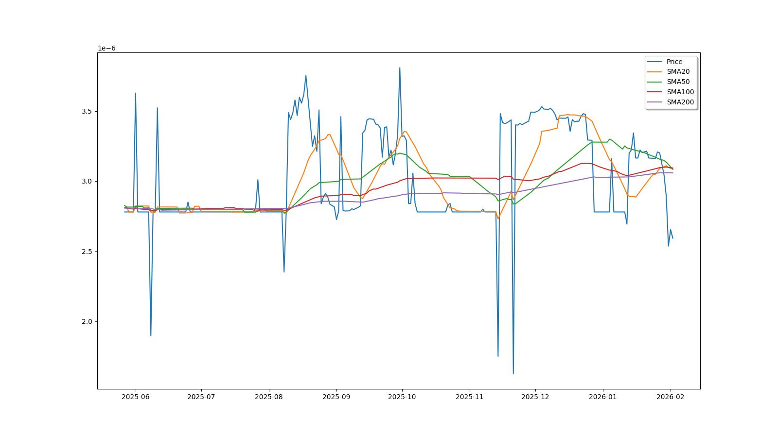 IncaKoin Simple Moving Averages