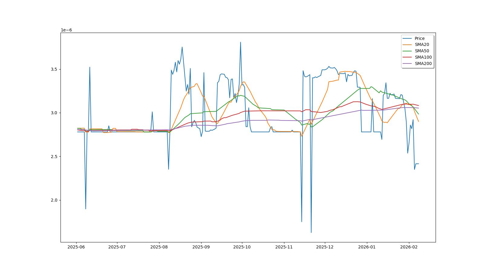 IncaKoin Simple Moving Averages