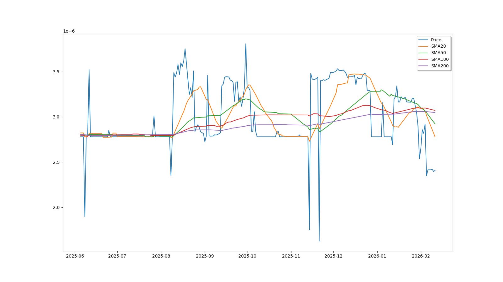 IncaKoin Simple Moving Averages