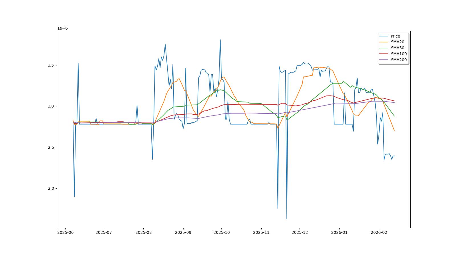 IncaKoin Simple Moving Averages