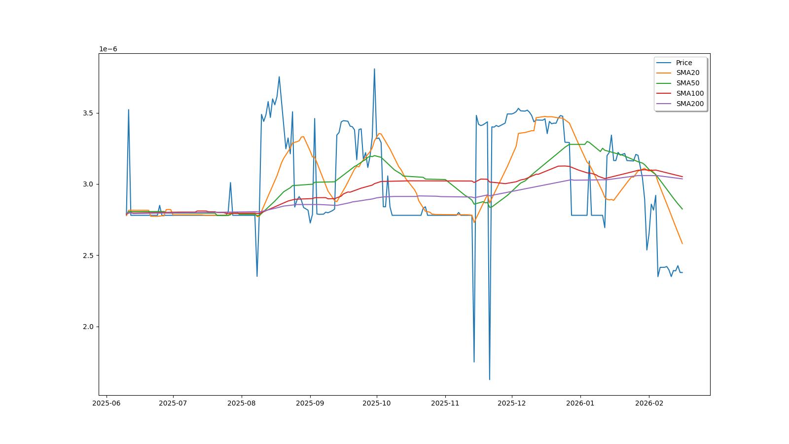 IncaKoin Simple Moving Averages