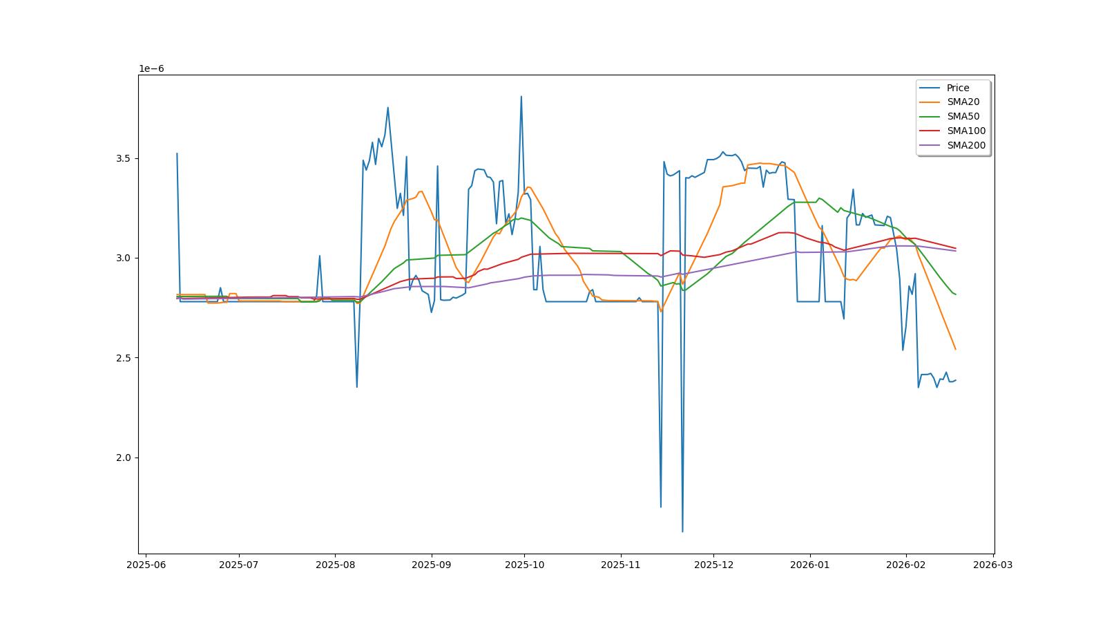 IncaKoin Simple Moving Averages