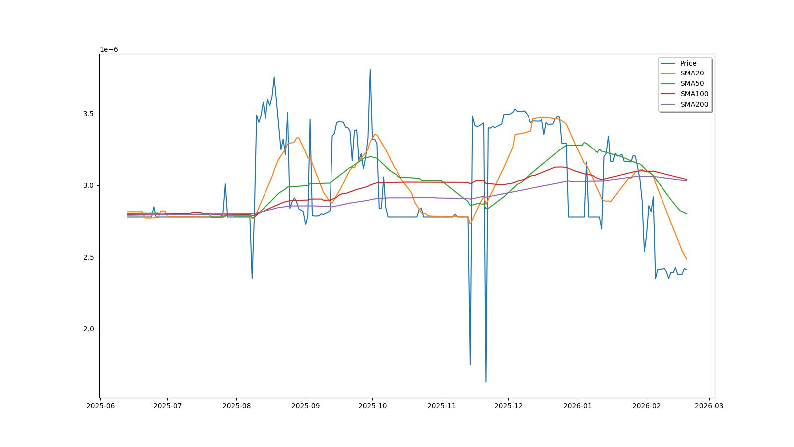 IncaKoin Simple Moving Averages