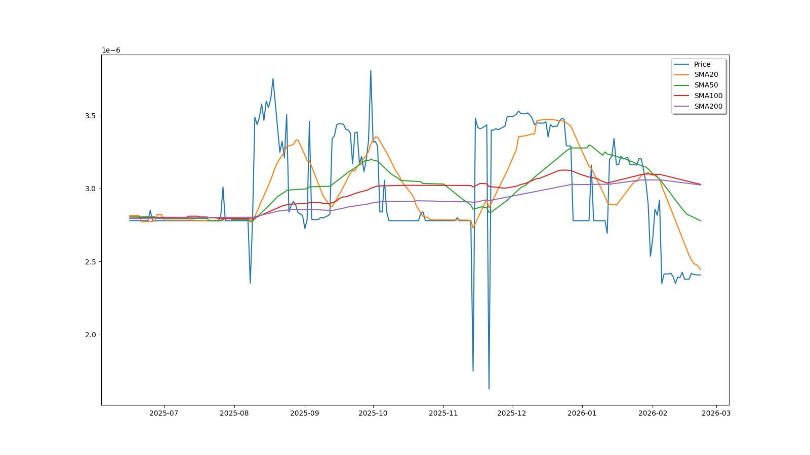 IncaKoin Simple Moving Averages