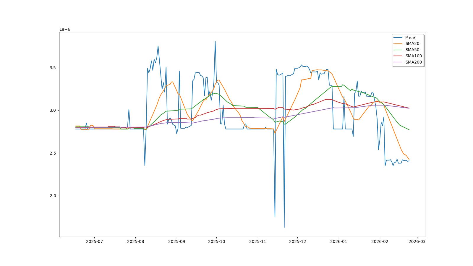IncaKoin Simple Moving Averages