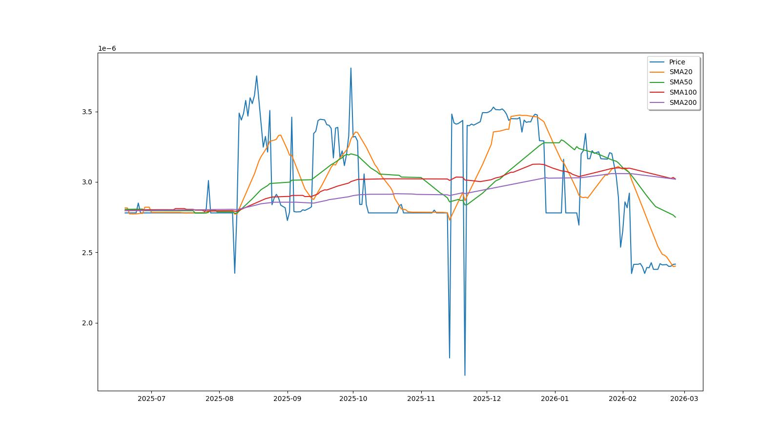 IncaKoin Simple Moving Averages