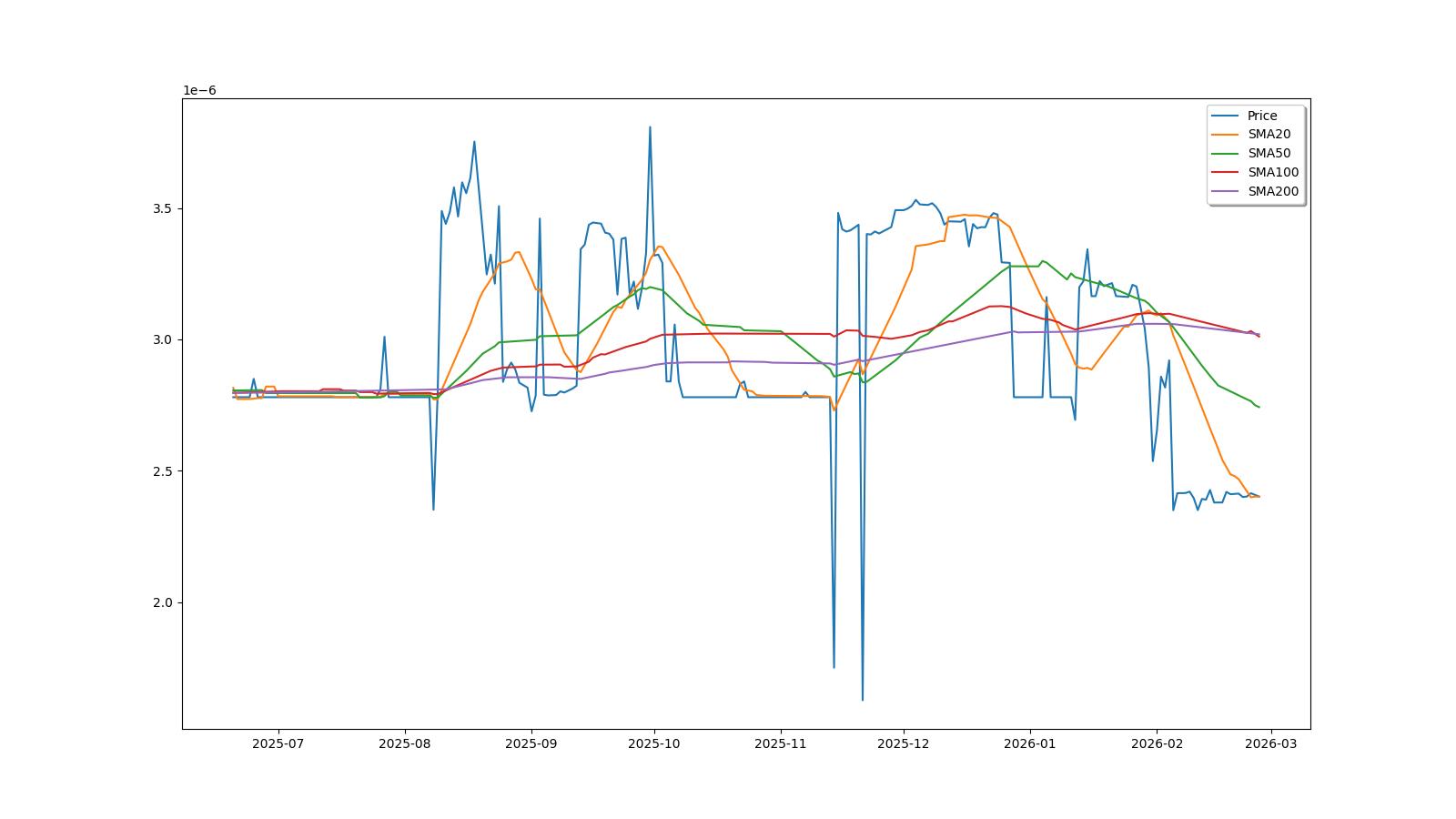 IncaKoin Simple Moving Averages