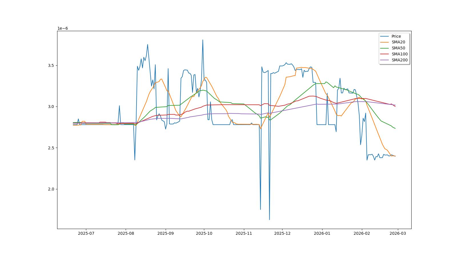 IncaKoin Simple Moving Averages
