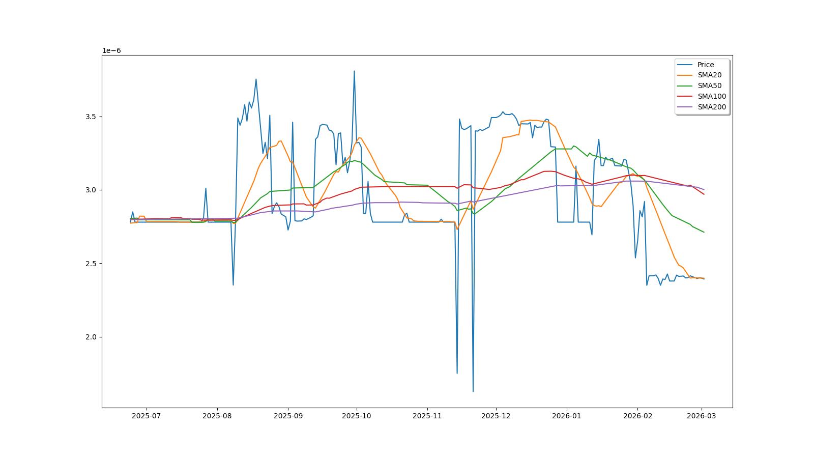 IncaKoin Simple Moving Averages