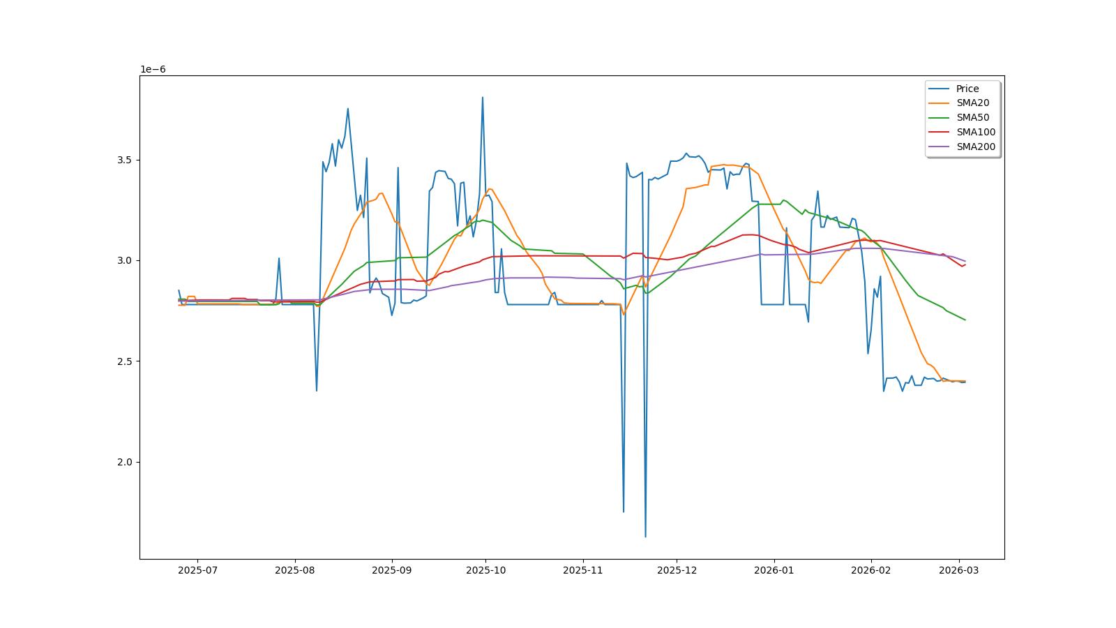IncaKoin Simple Moving Averages