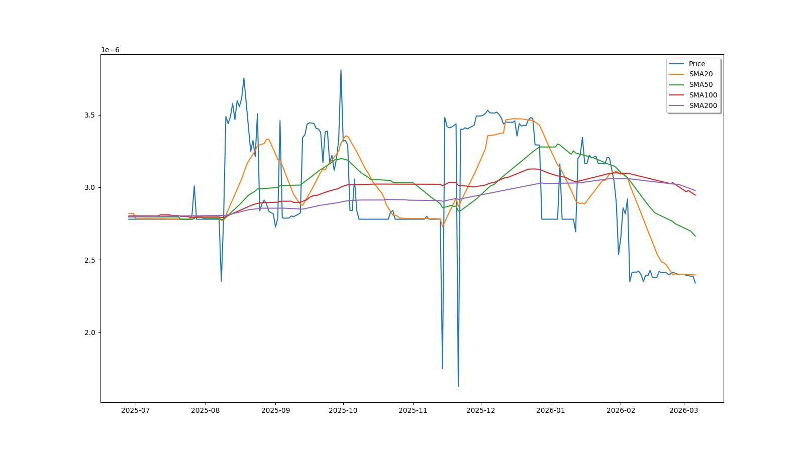 IncaKoin Simple Moving Averages