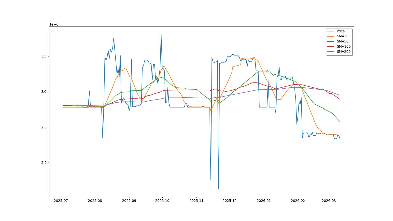 IncaKoin Simple Moving Averages