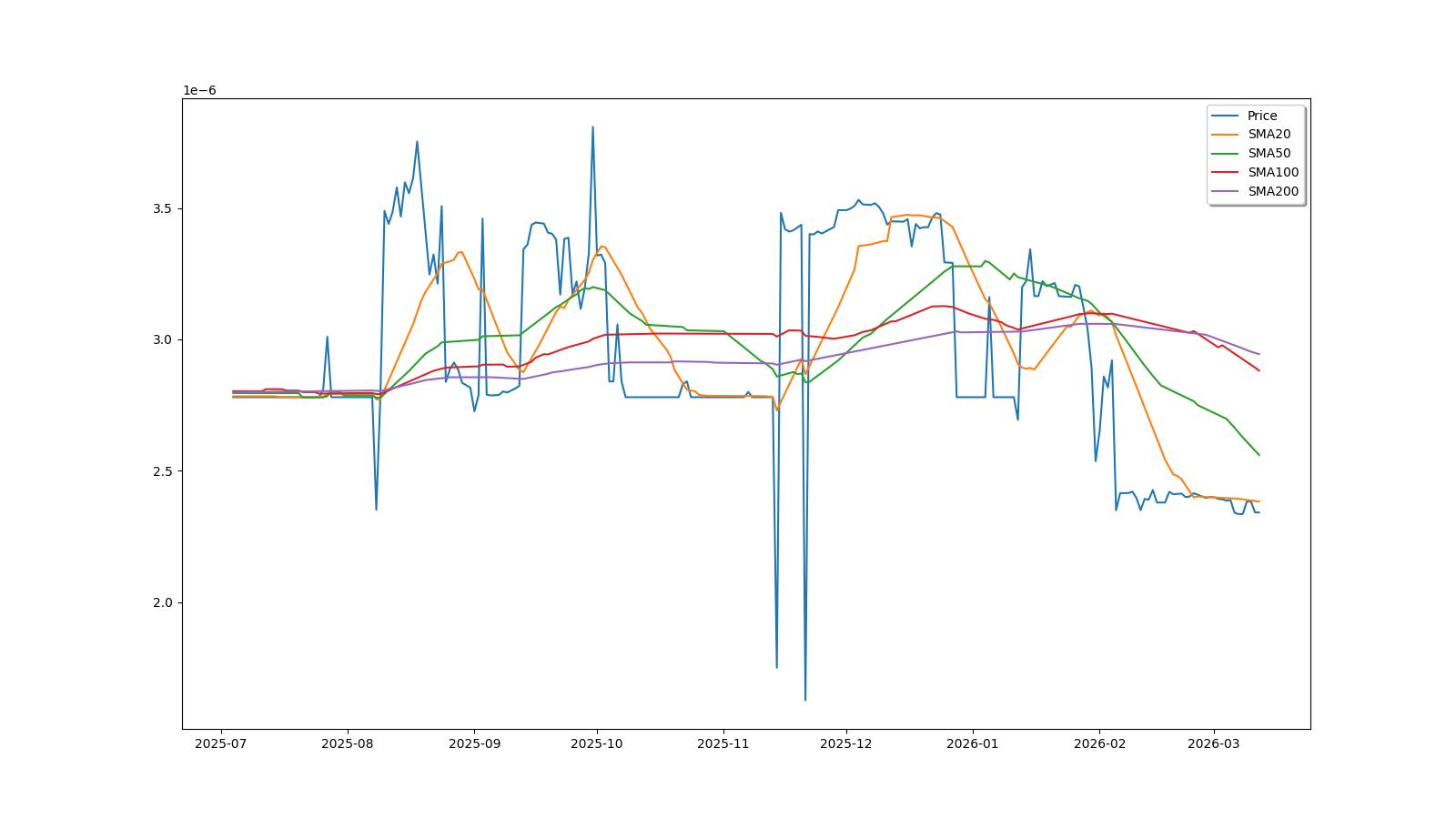 IncaKoin Simple Moving Averages