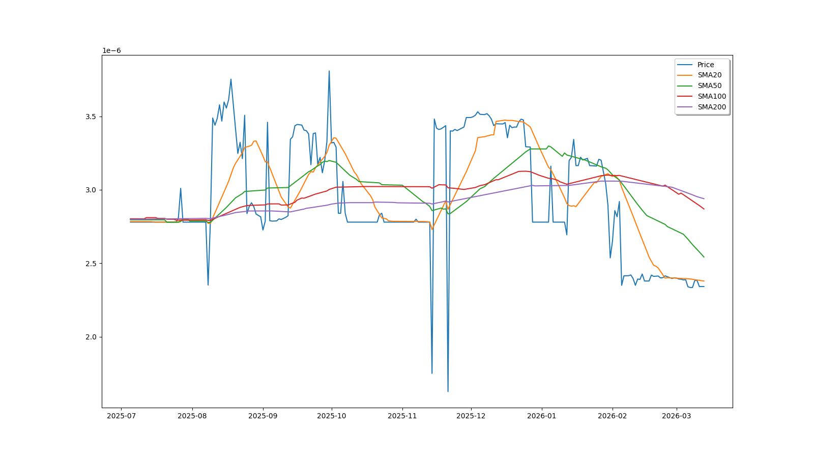 IncaKoin Simple Moving Averages