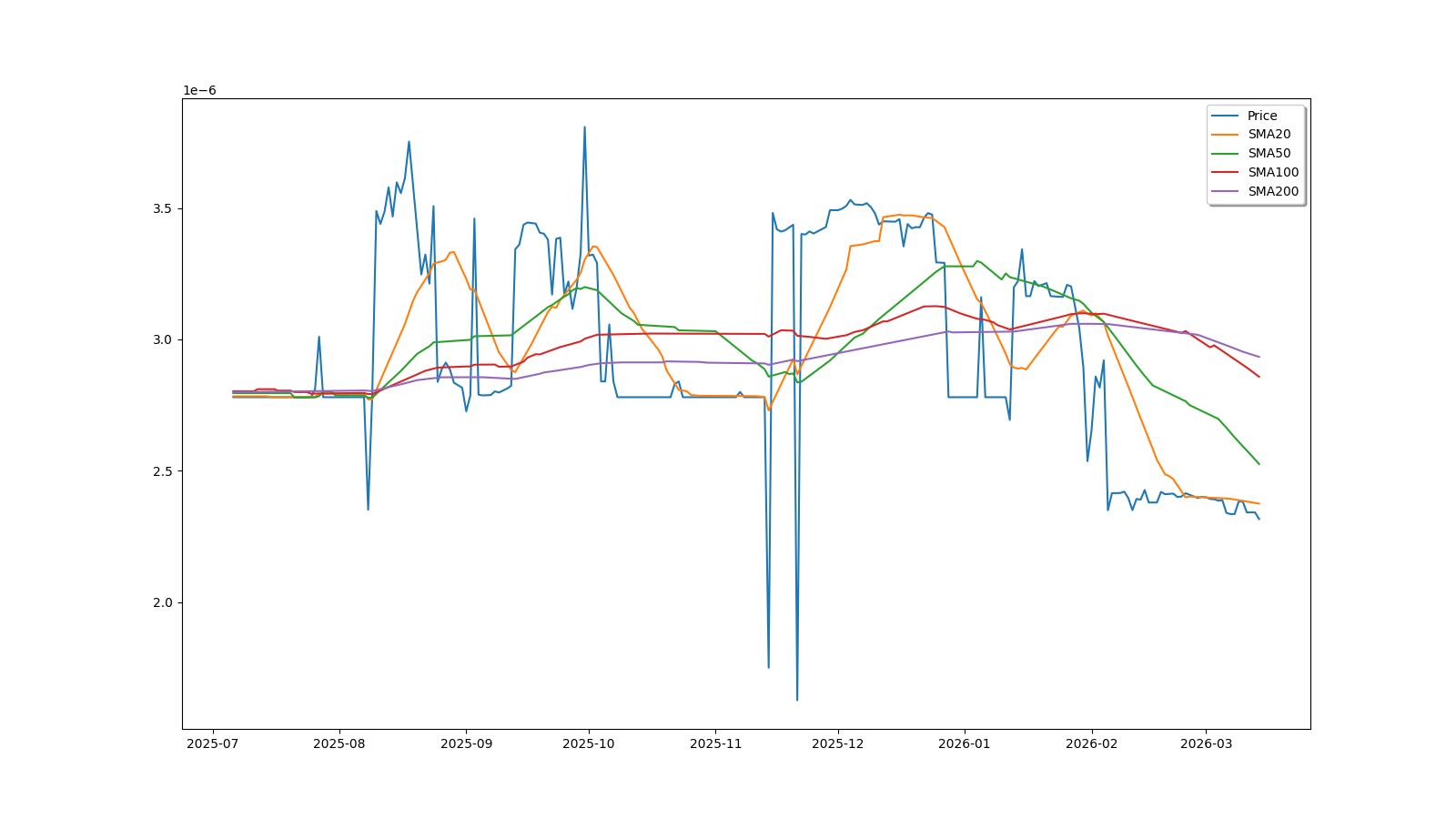 Incakoin Simple Moving Averages