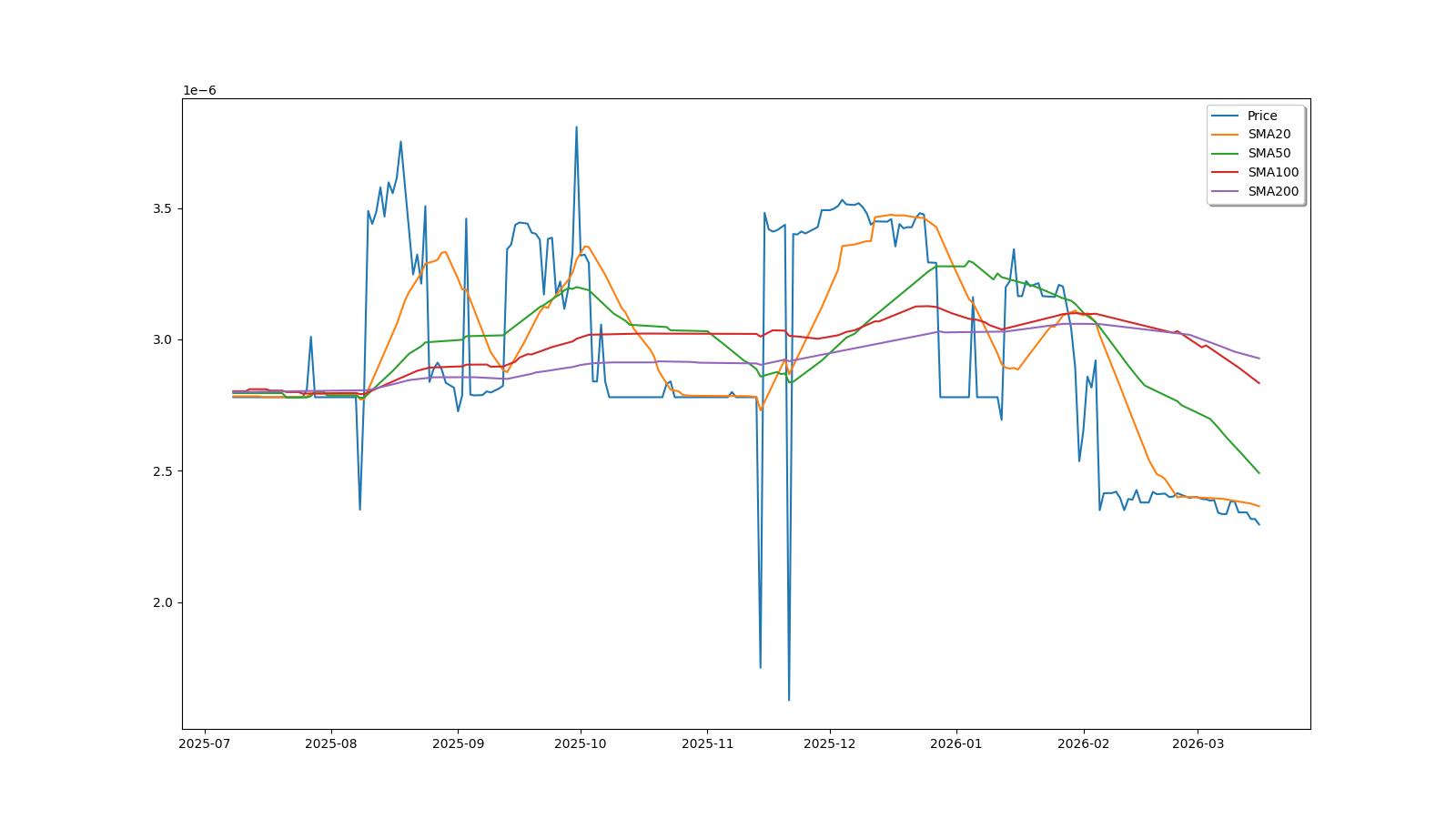 IncaKoin Simple Moving Averages