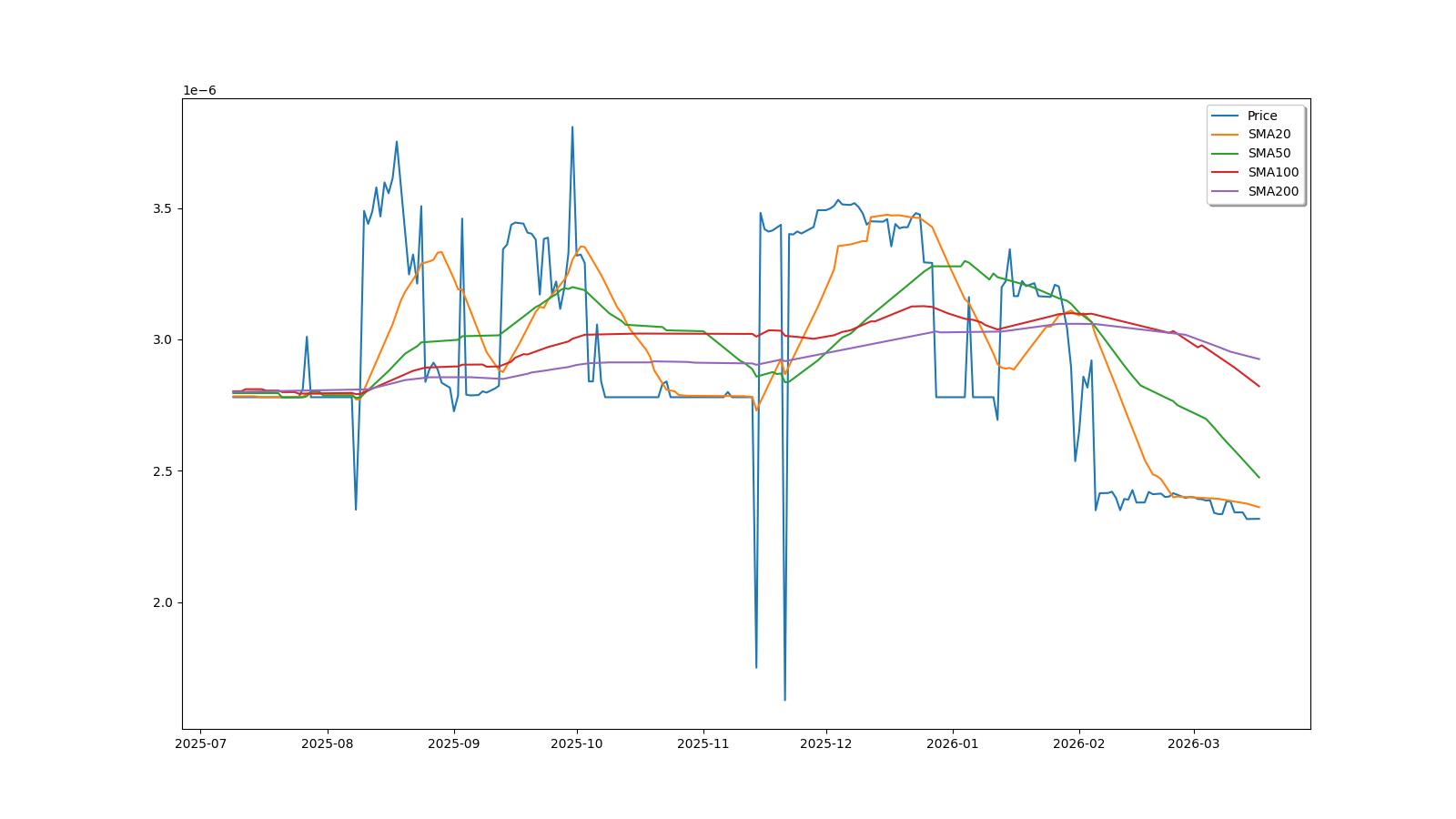 IncaKoin Simple Moving Averages