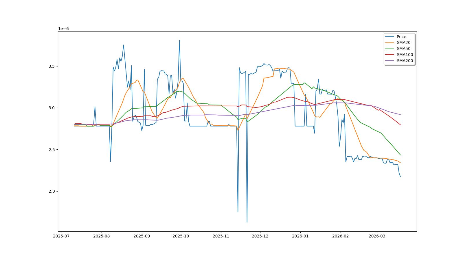IncaKoin Simple Moving Averages