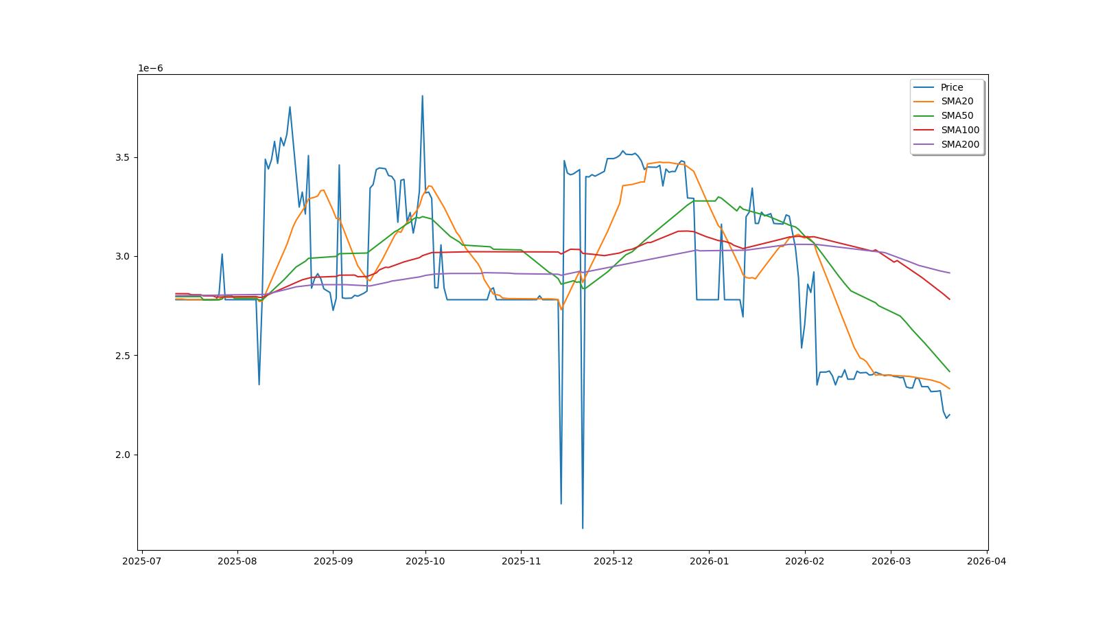 IncaKoin Simple Moving Averages