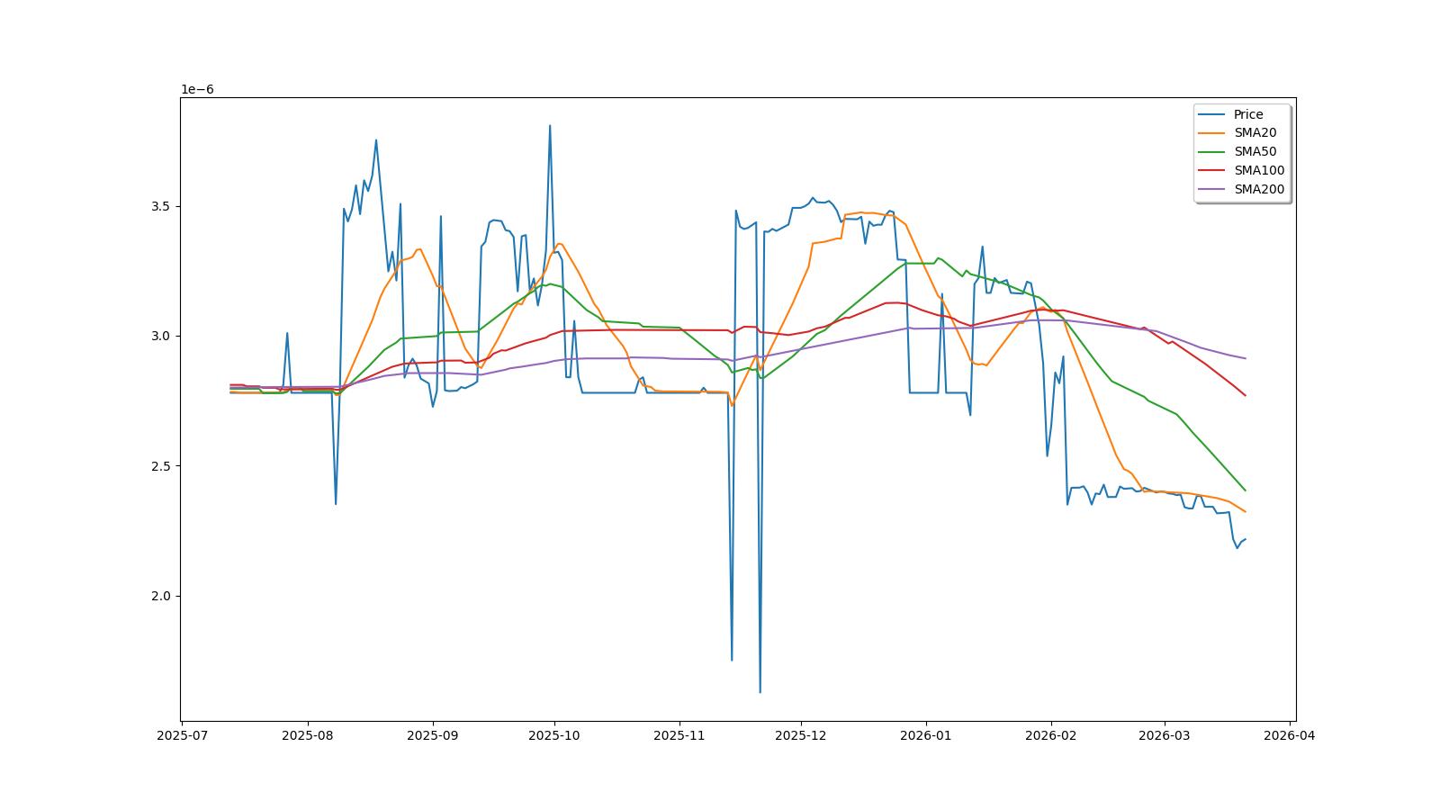 IncaKoin Simple Moving Averages