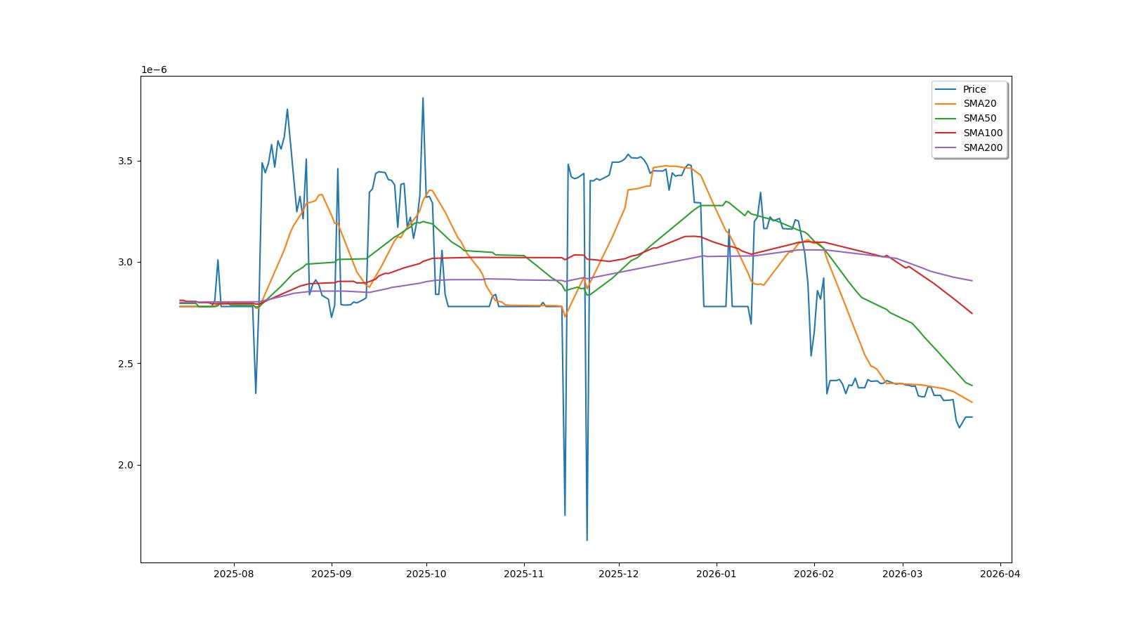 IncaKoin Simple Moving Averages