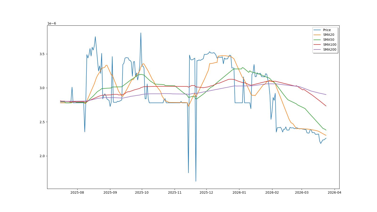 IncaKoin Simple Moving Averages