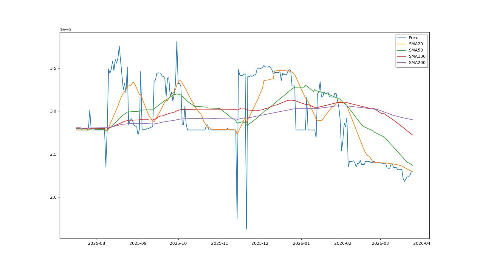 IncaKoin Simple Moving Averages