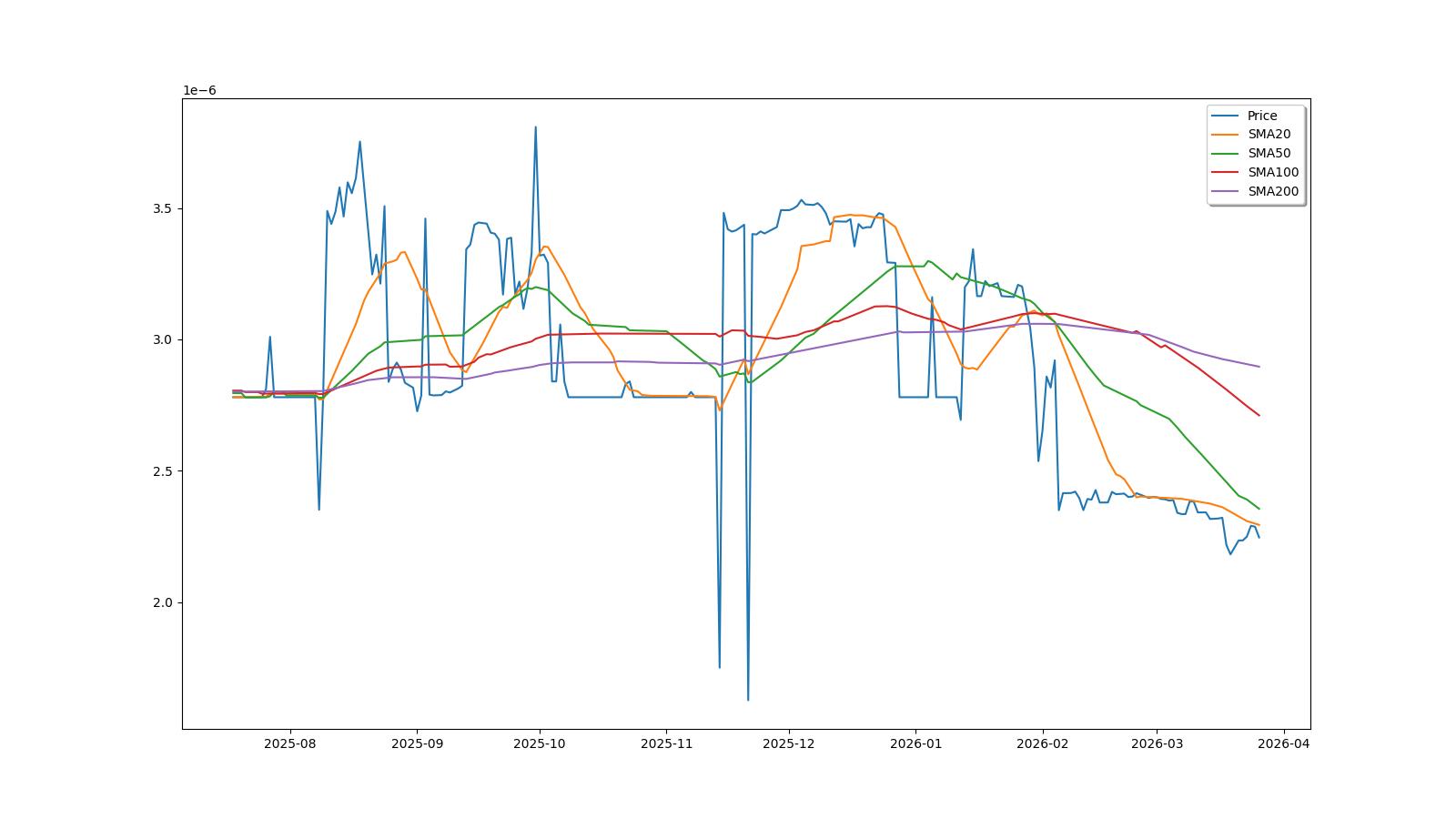 IncaKoin Simple Moving Averages
