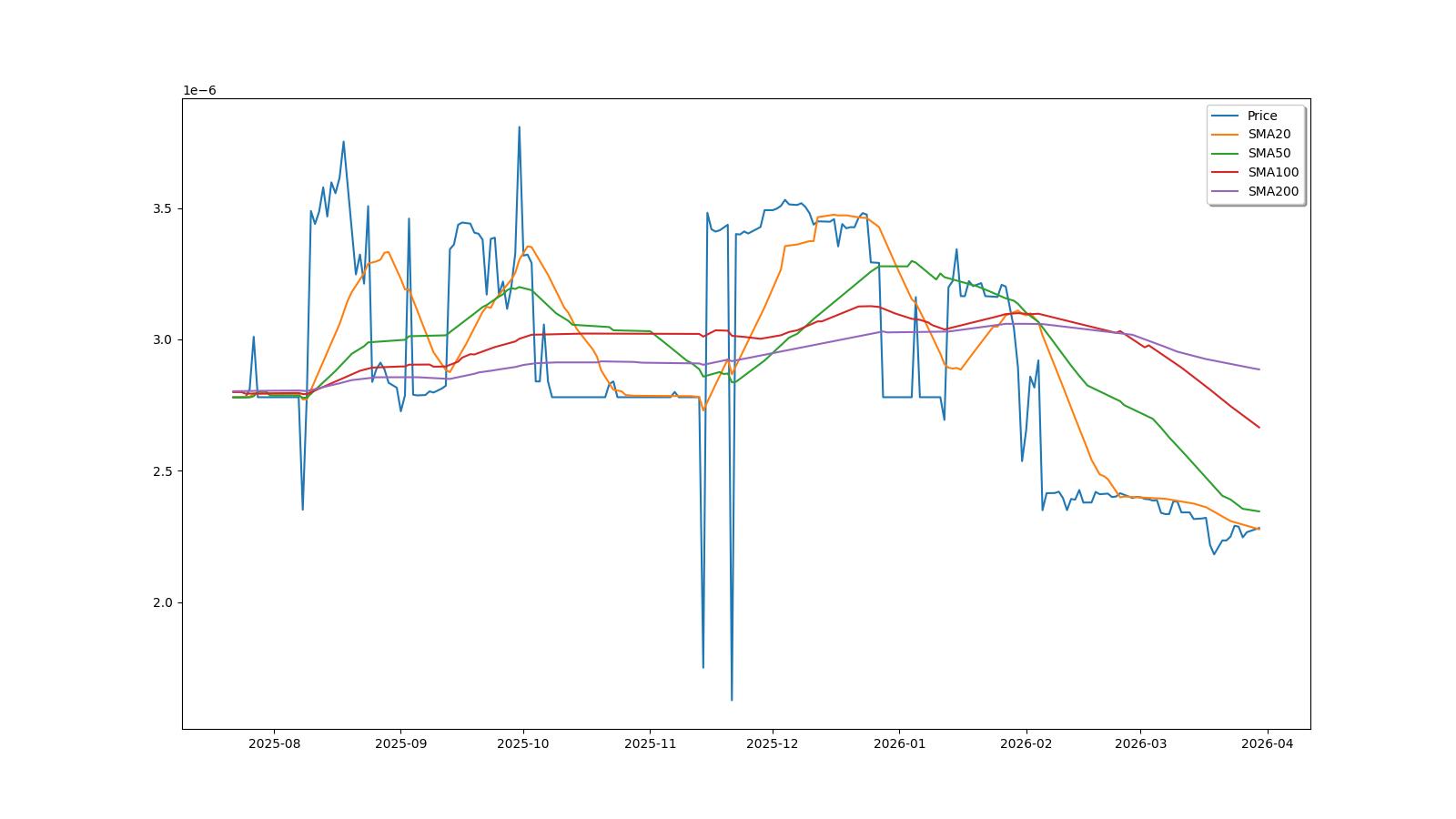 IncaKoin Simple Moving Averages