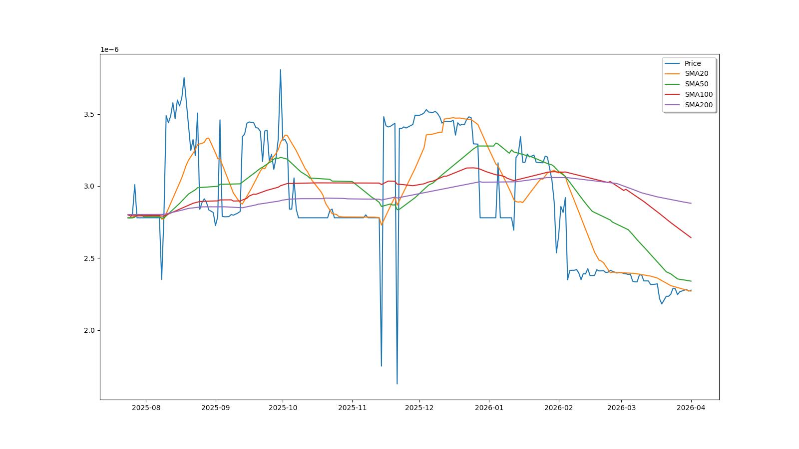 IncaKoin Simple Moving Averages