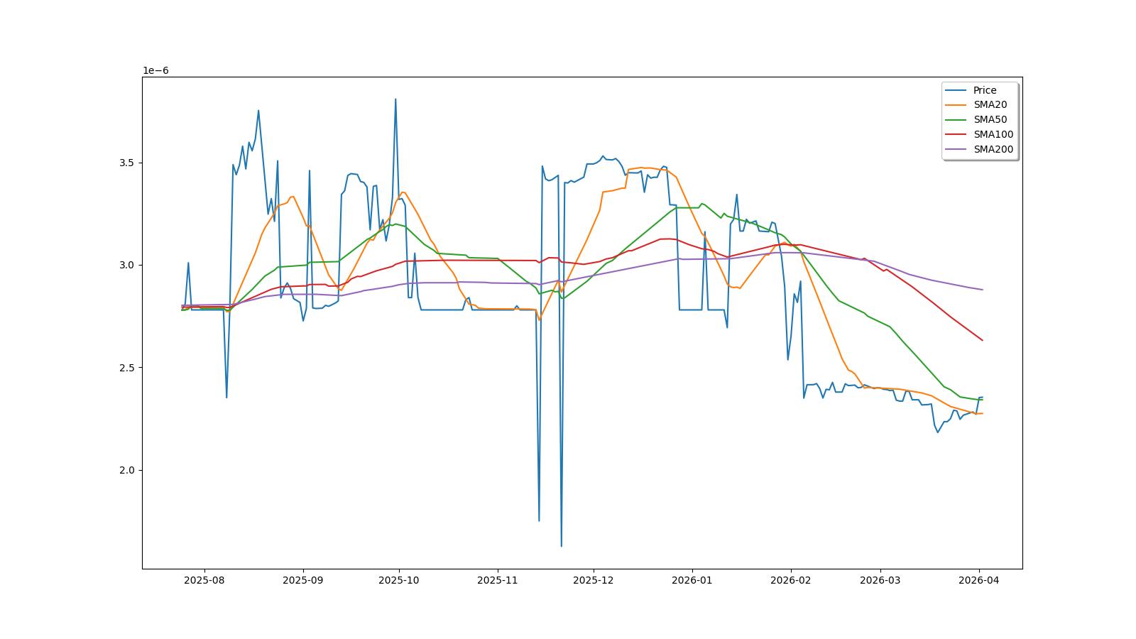 IncaKoin Simple Moving Averages