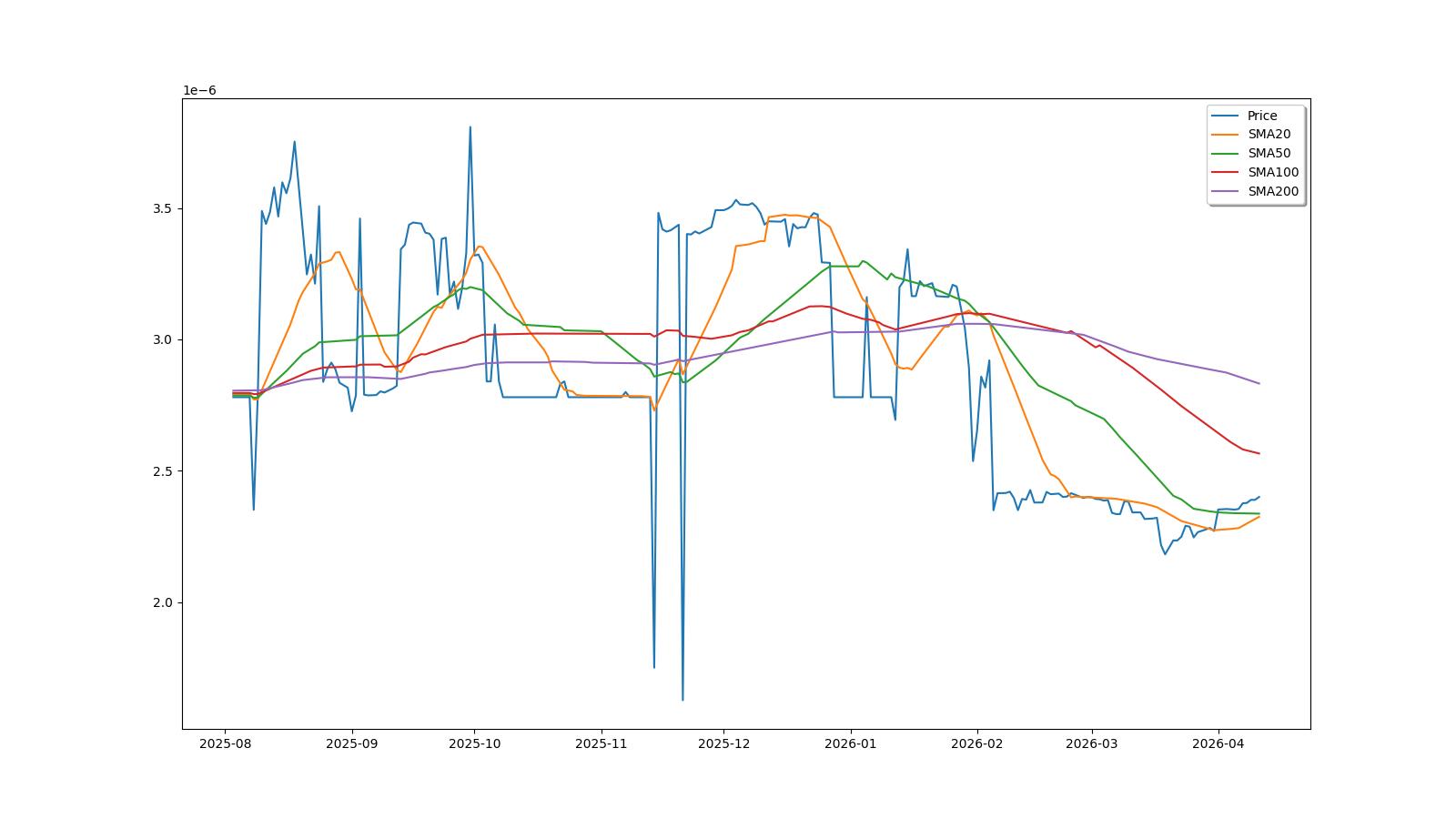 IncaKoin Simple Moving Averages