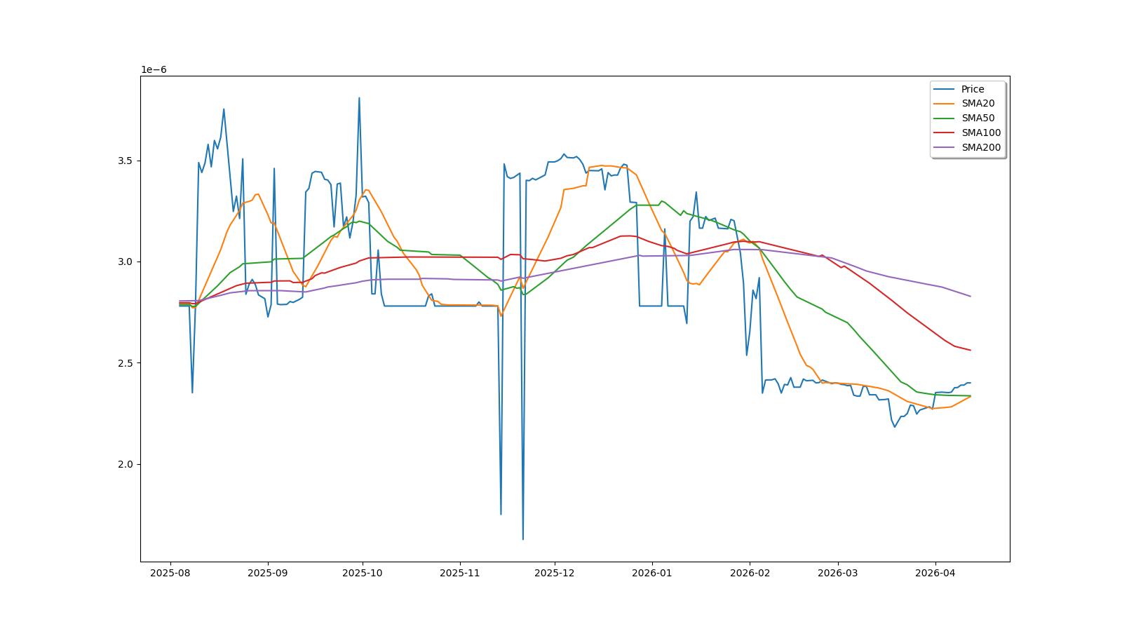 IncaKoin Simple Moving Averages