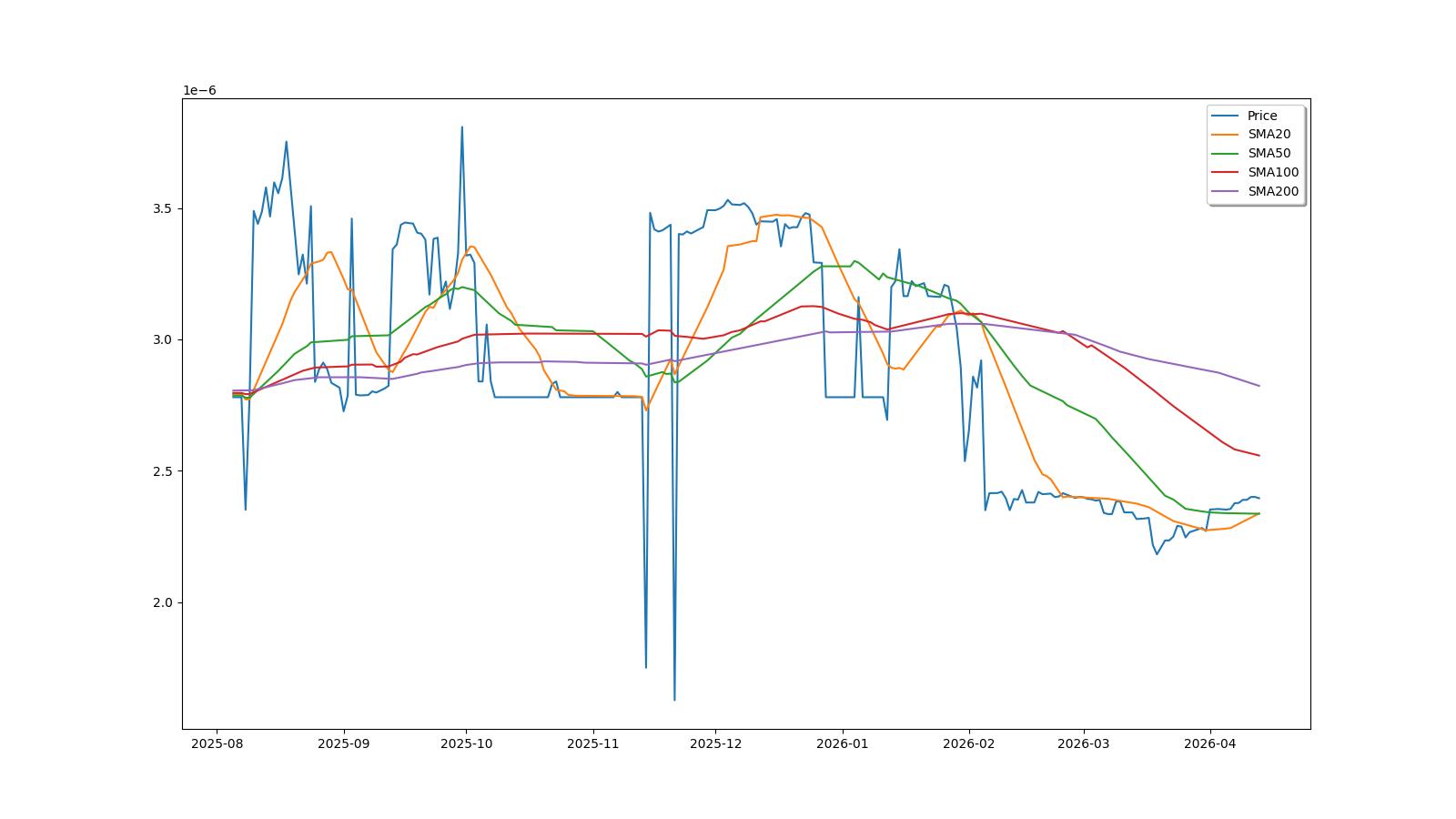 IncaKoin Simple Moving Averages