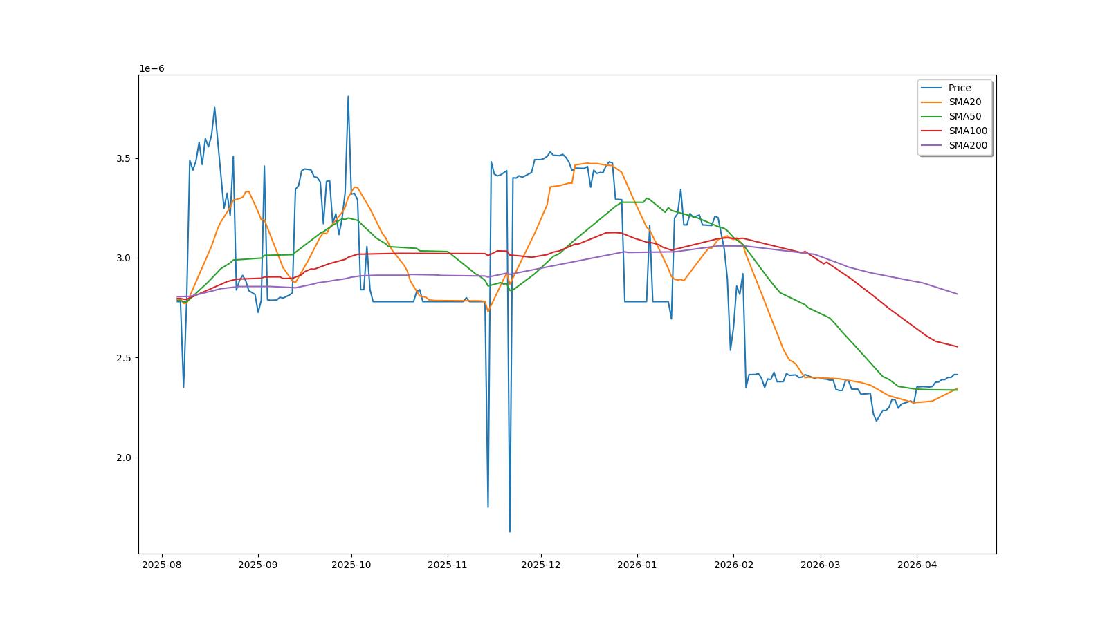 IncaKoin Simple Moving Averages