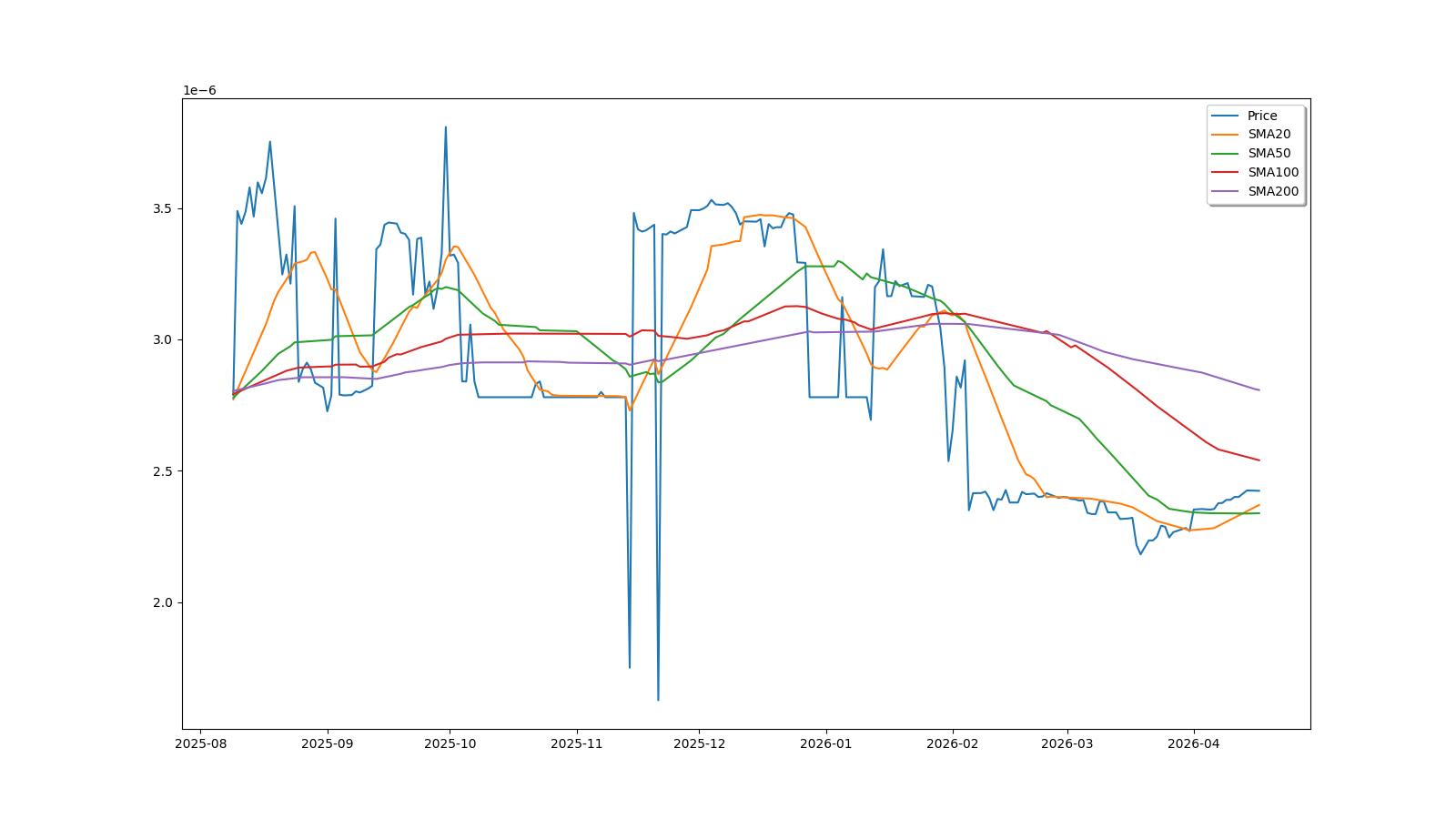 IncaKoin Simple Moving Averages