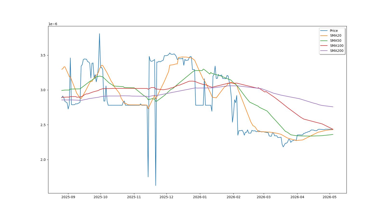 IncaKoin Simple Moving Averages