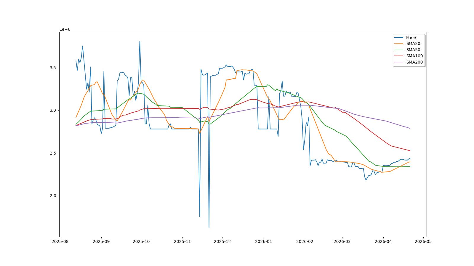 IncaKoin Simple Moving Averages