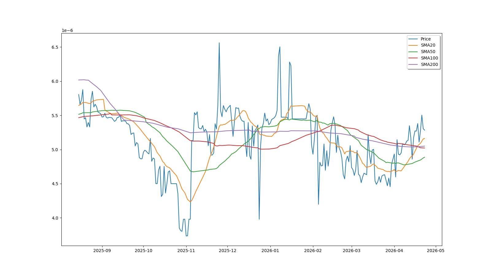 InCoin Simple Moving Averages