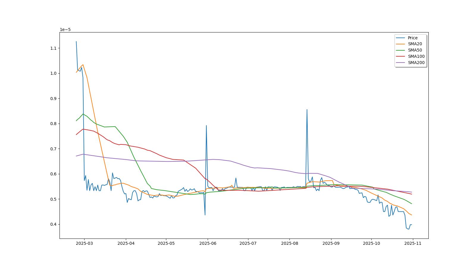 InCoin Simple Moving Averages