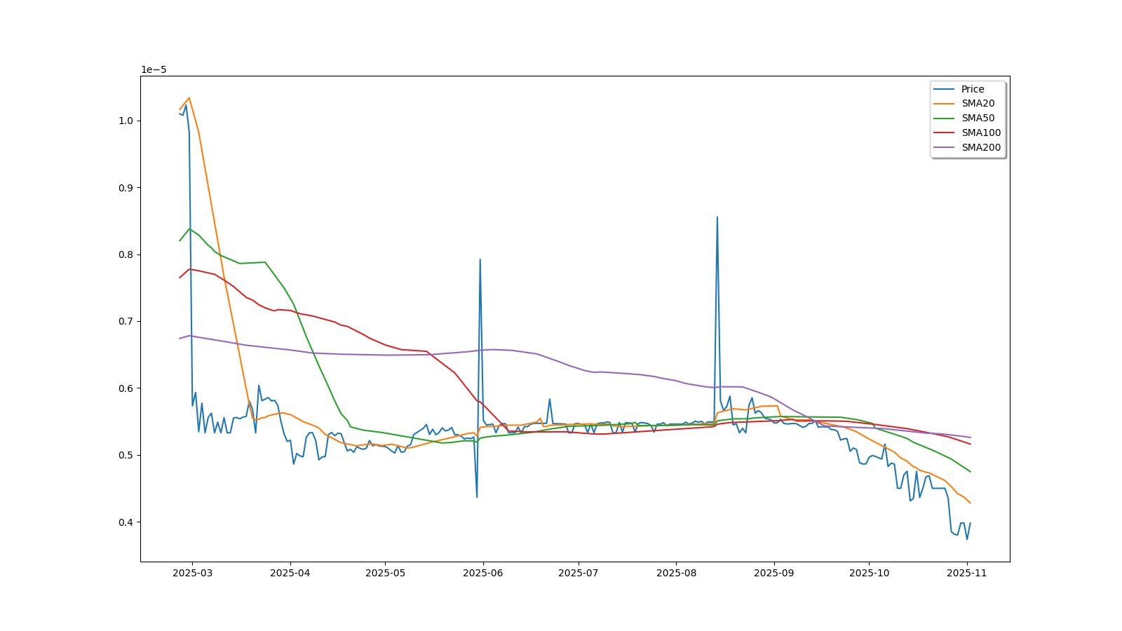 InCoin Simple Moving Averages