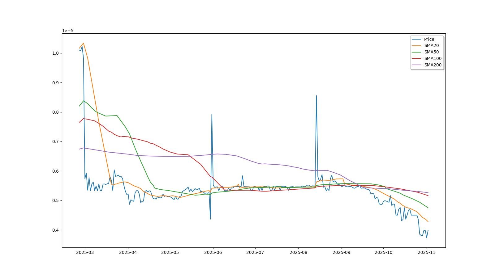 InCoin Simple Moving Averages