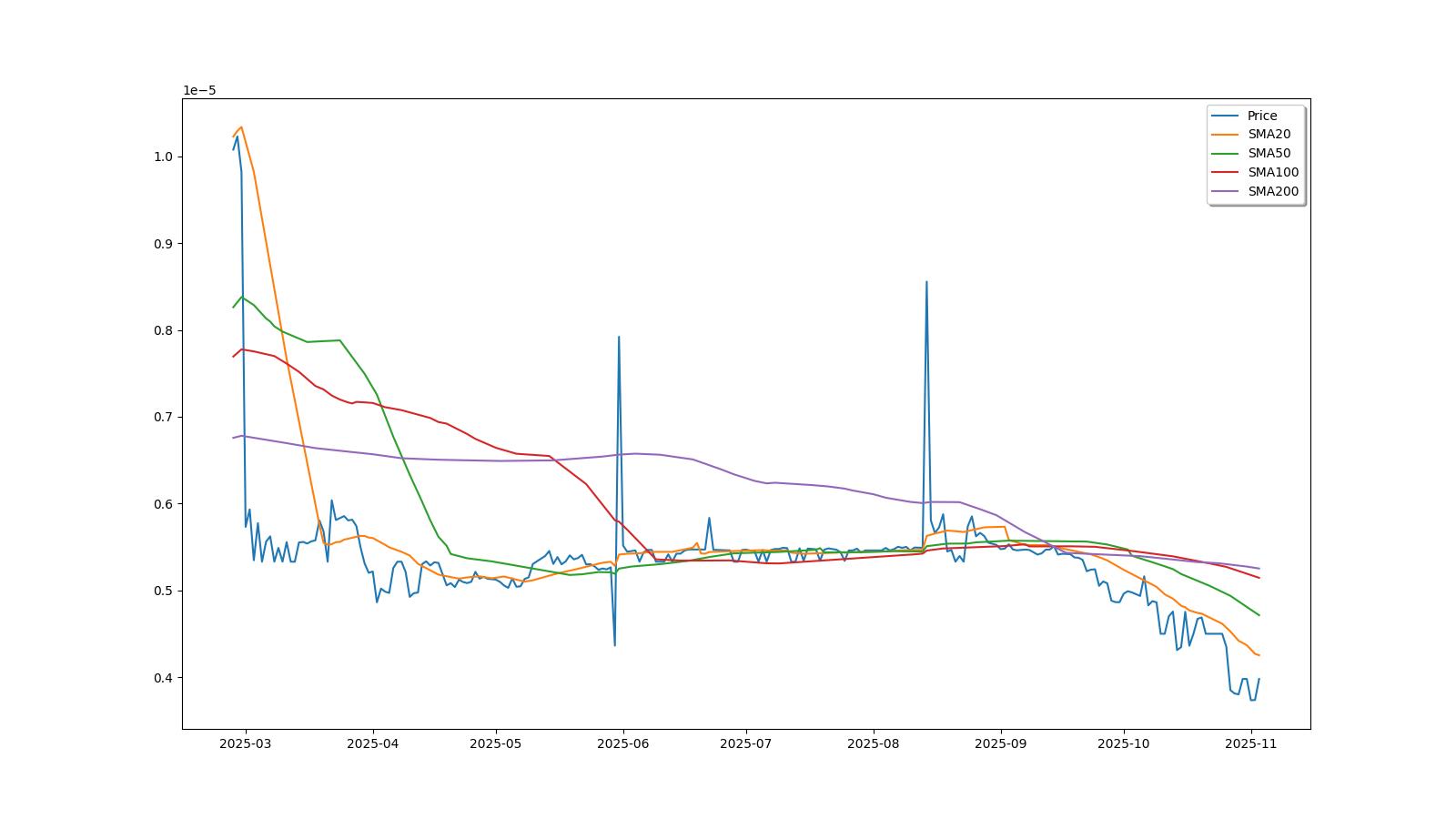 InCoin Simple Moving Averages
