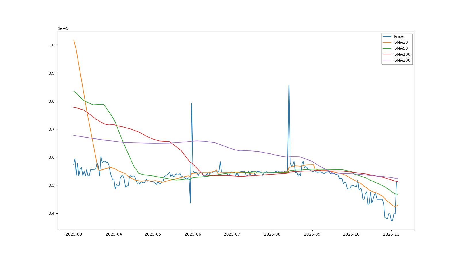 InCoin Simple Moving Averages