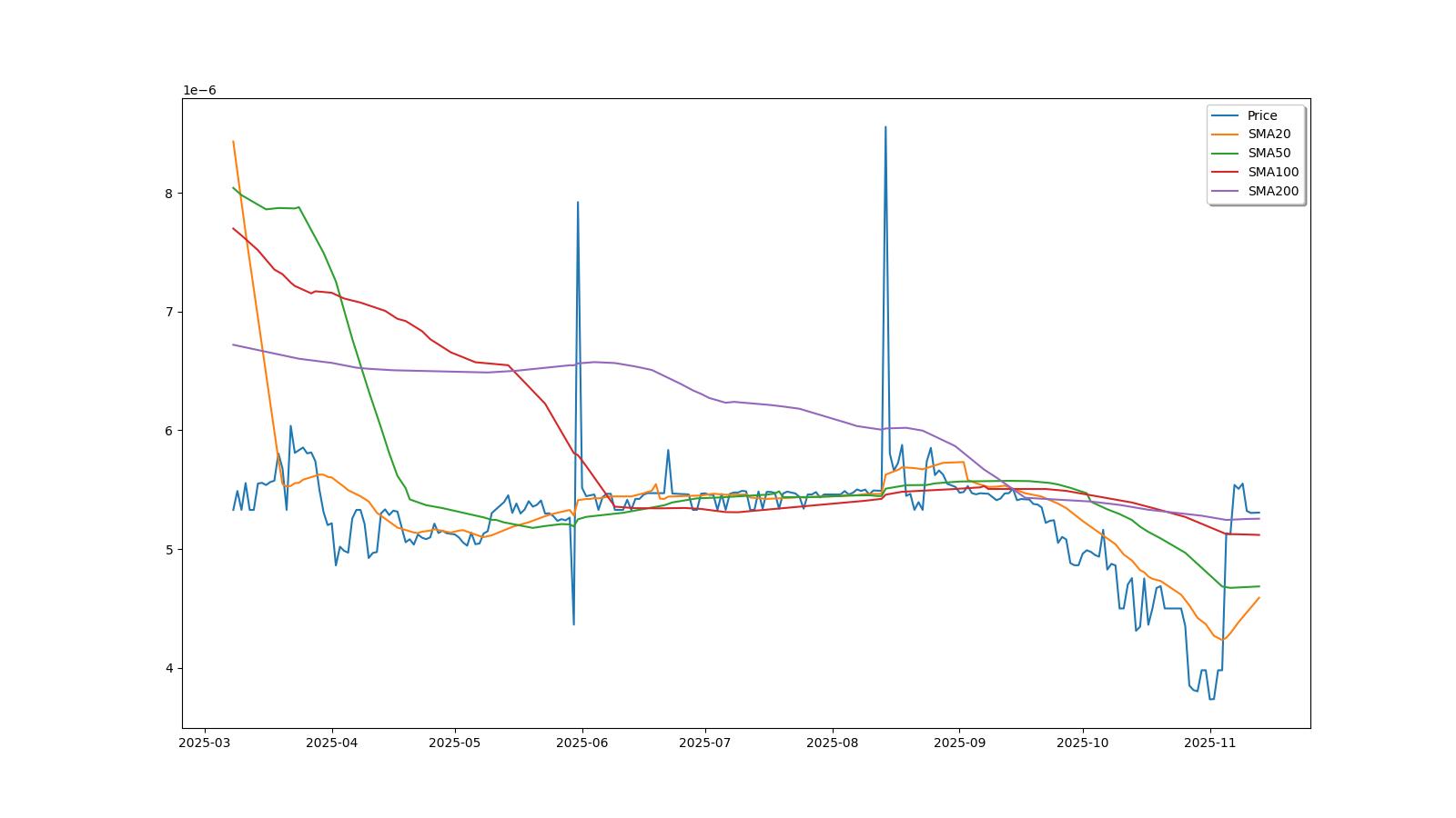 InCoin Simple Moving Averages