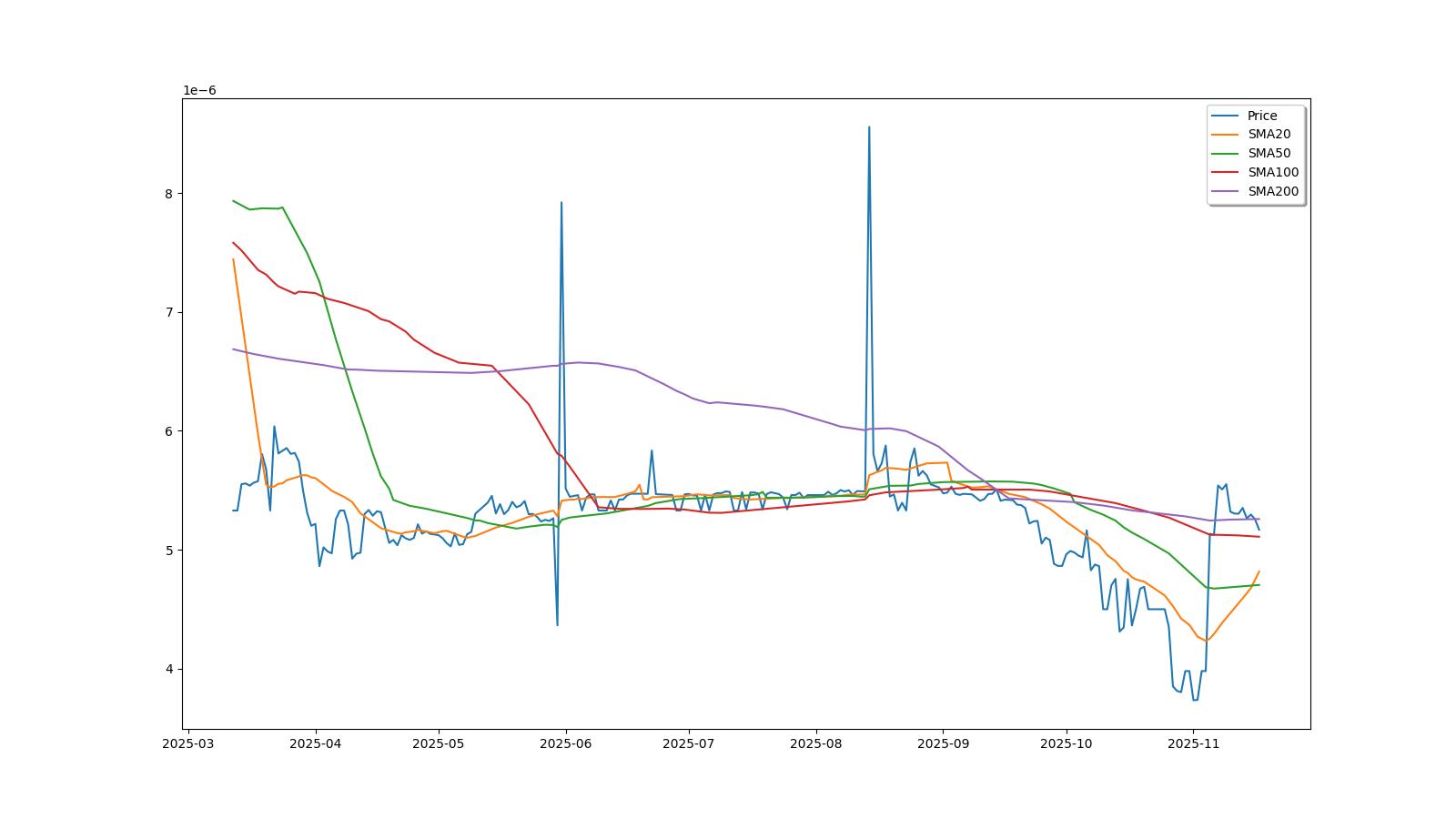 InCoin Simple Moving Averages